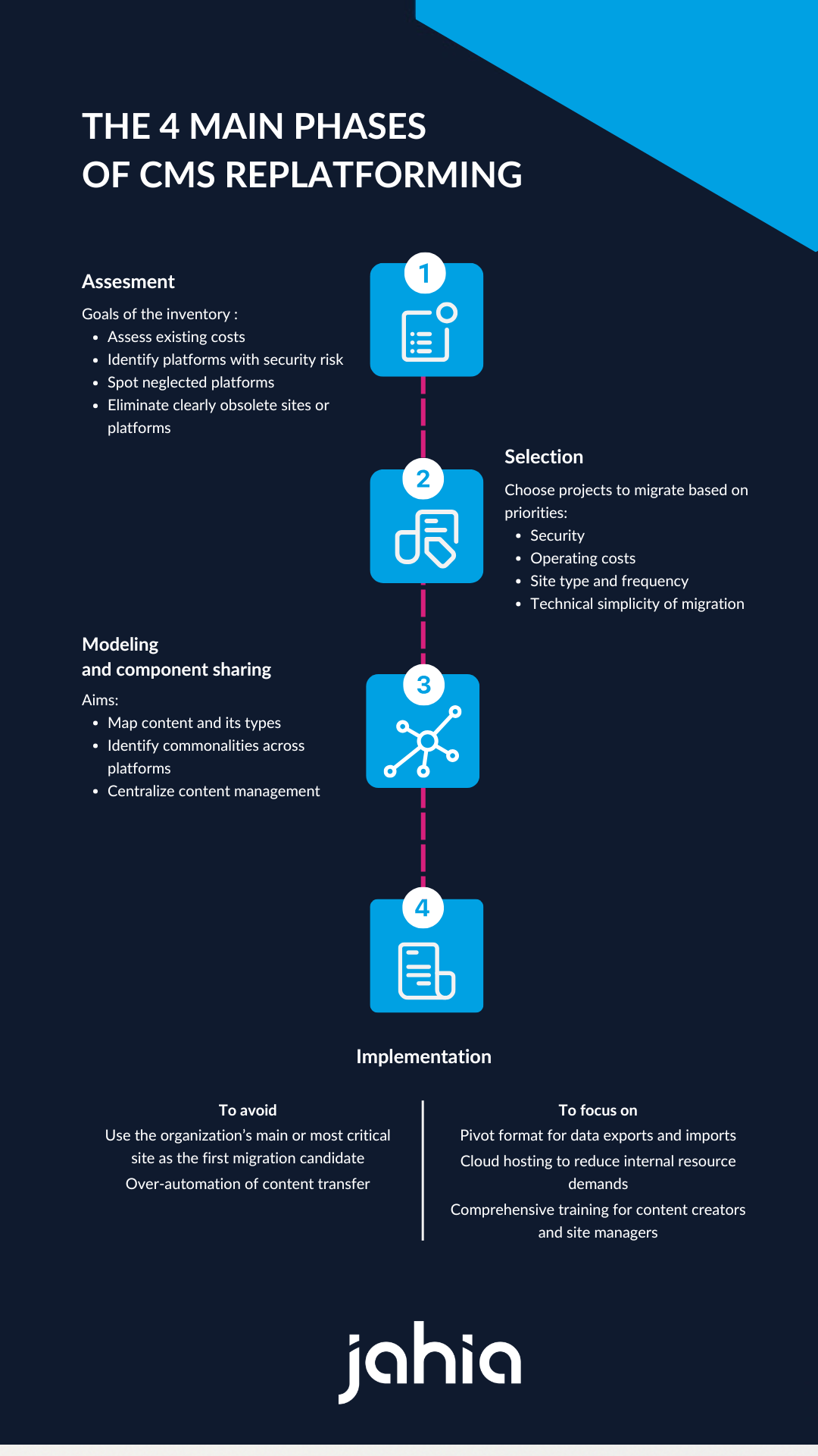 CMS replatforming project overview | Jahia