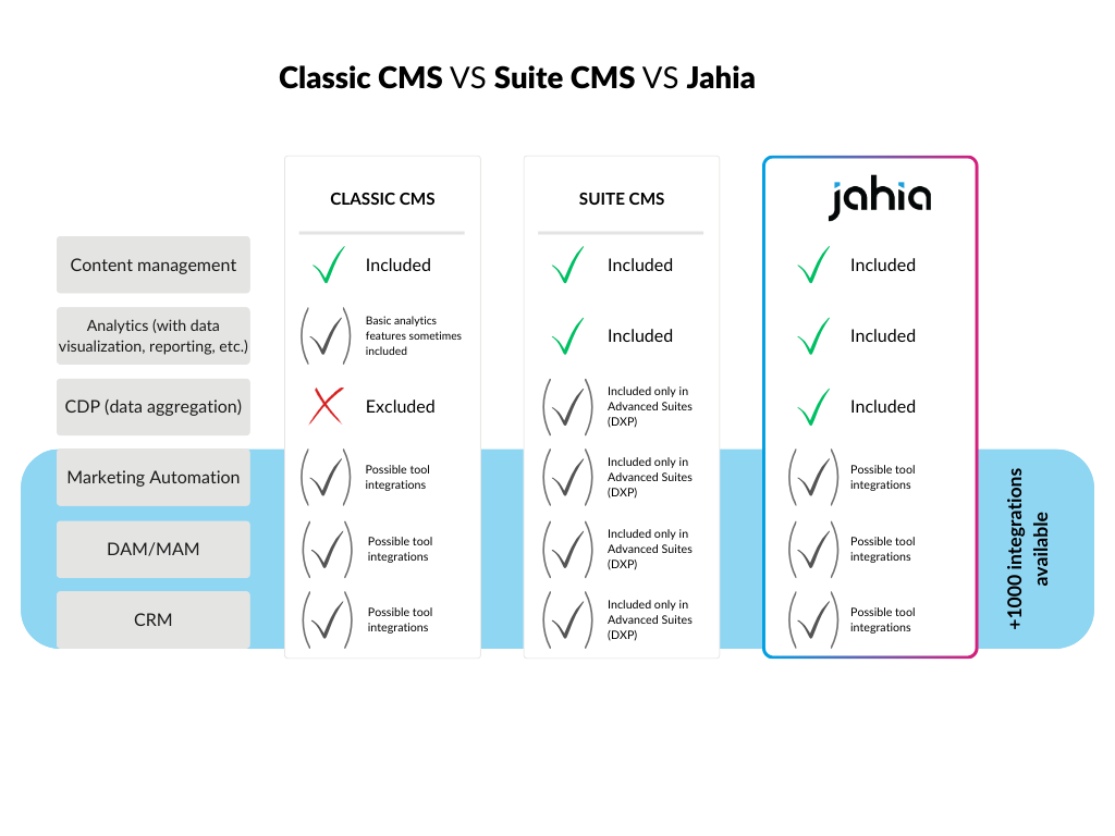 Pick the right CMS tool for an evergreen omnichannel strategy